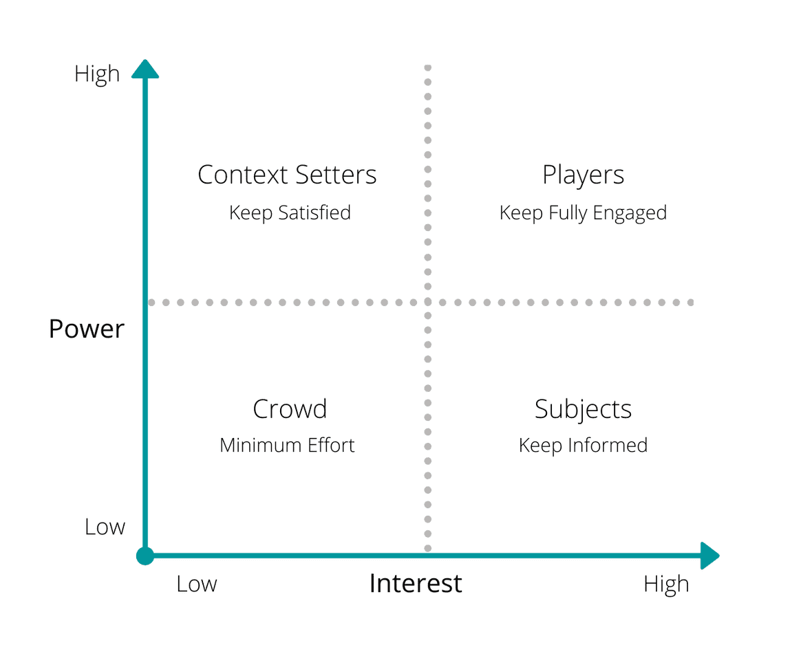 Importance of Stakeholder Analysis | The Viable Product